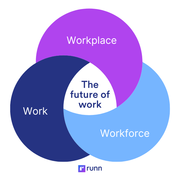 What is the Future of Work? (+ 7 Tips to Help You Prepare) | Runn